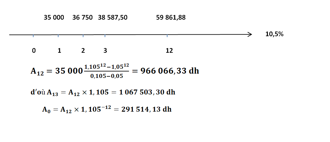 Mathématiques financières : Les annuités - Exercices - etude-generale.com